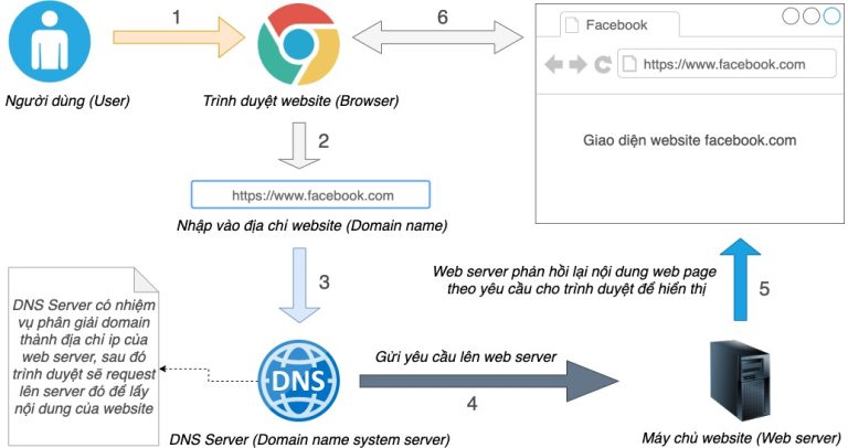 Quản trị Website là gì? Cách thiết kế Website chuyên nghiệp nhất 2023 - Đào tạo SEO thực hành